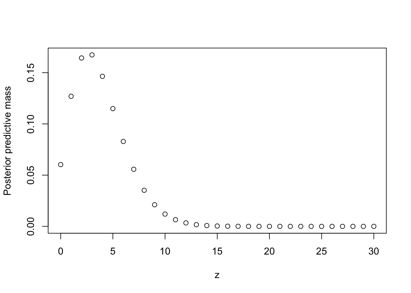 Chapter 3 Bayesian Inference | Bayesian Inference and Computation